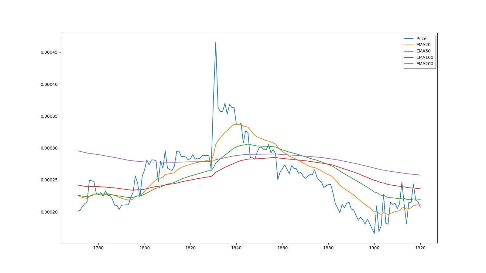 Golden Fleece Token Exponential Moving Averages