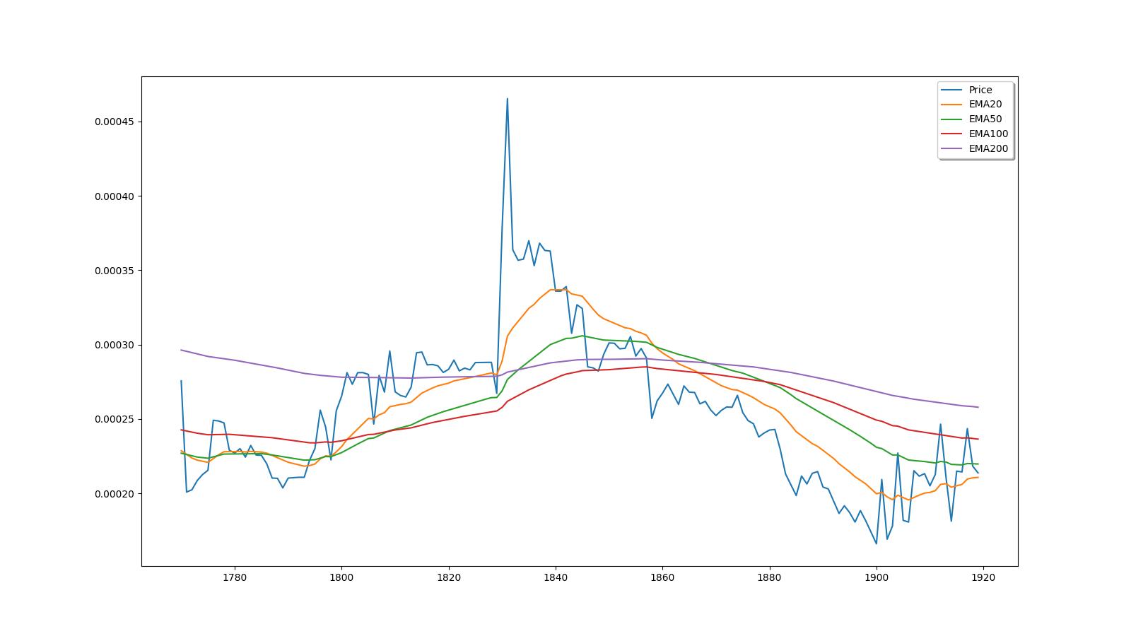 Golden Fleece Token Exponential Moving Averages