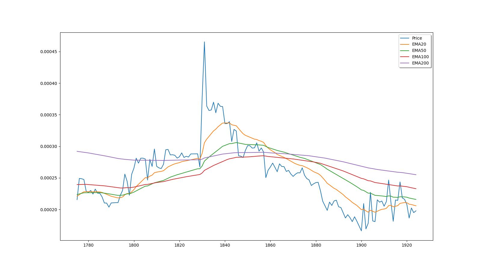 Golden Fleece Token Exponential Moving Averages
