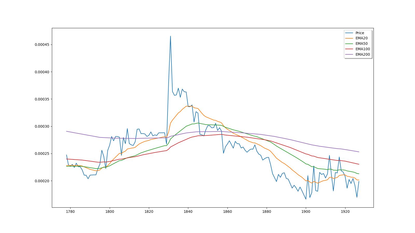 Golden Fleece Token Exponential Moving Averages
