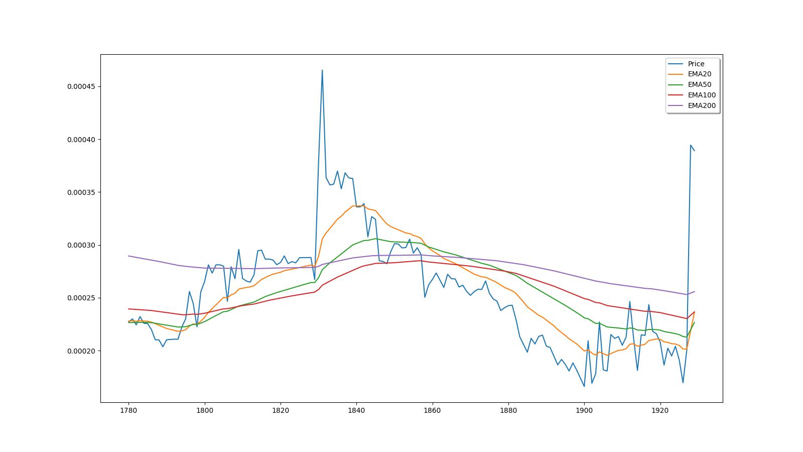 Golden Fleece Token Exponential Moving Averages
