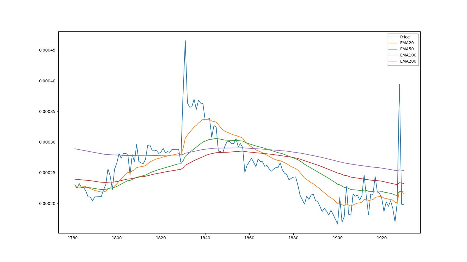 Golden Fleece Token Exponential Moving Averages