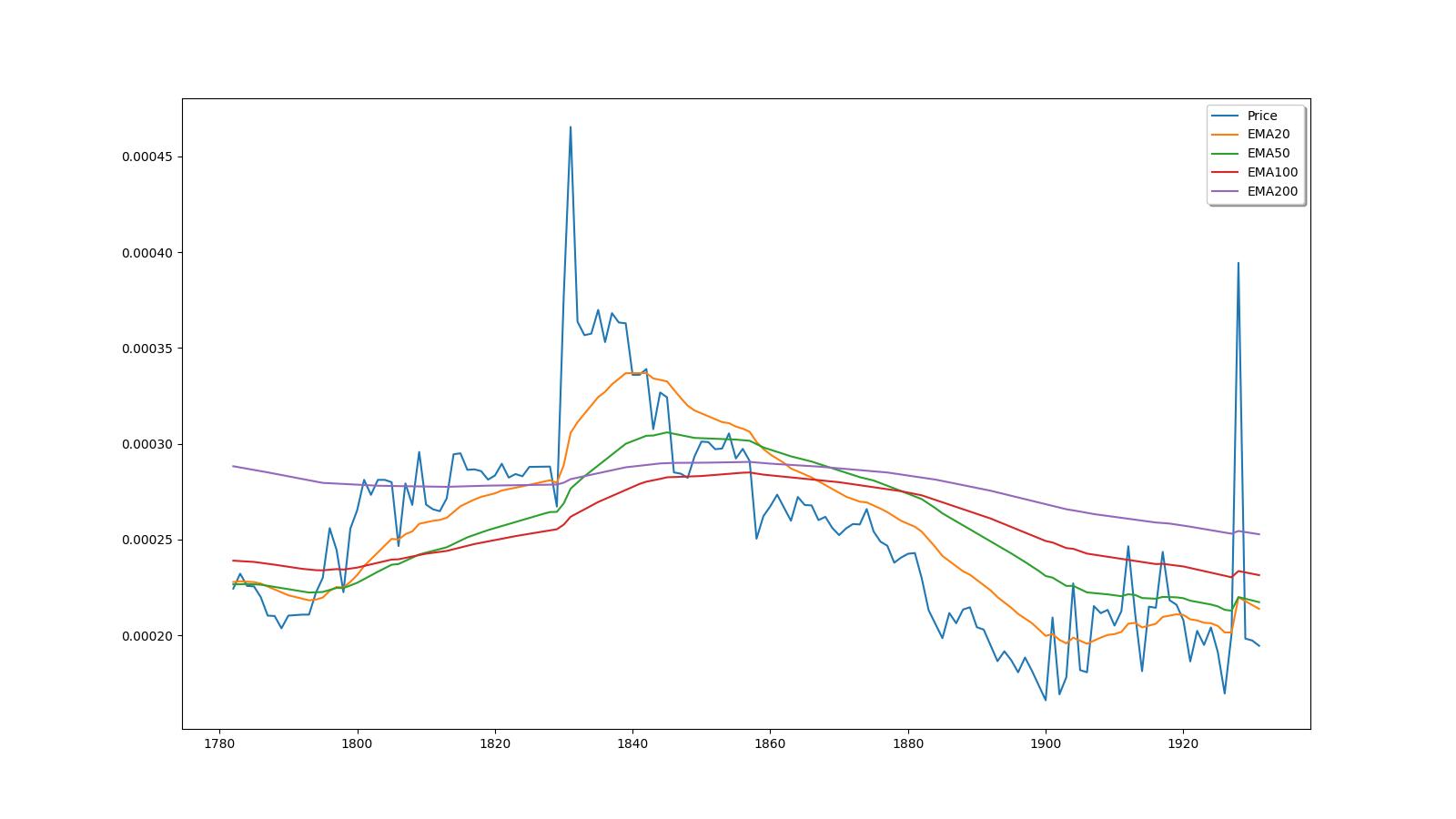 Golden Fleece Token Exponential Moving Averages