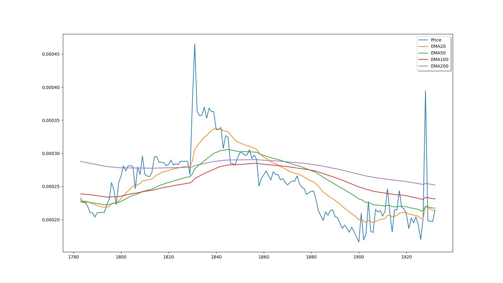 Golden Fleece Token Exponential Moving Averages