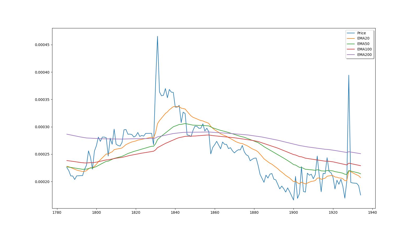 Golden Fleece Token Exponential Moving Averages