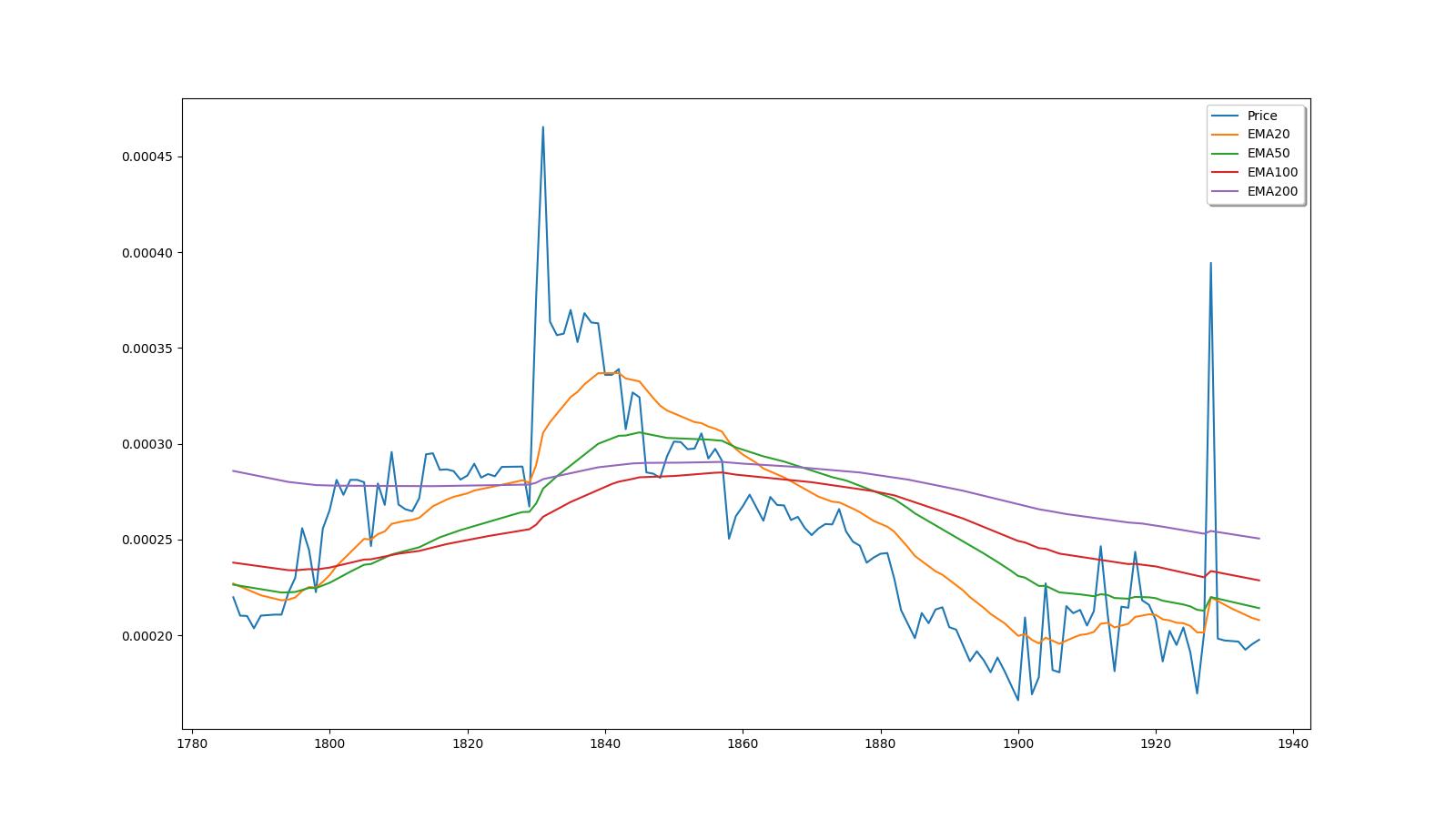Golden Fleece Token Exponential Moving Averages