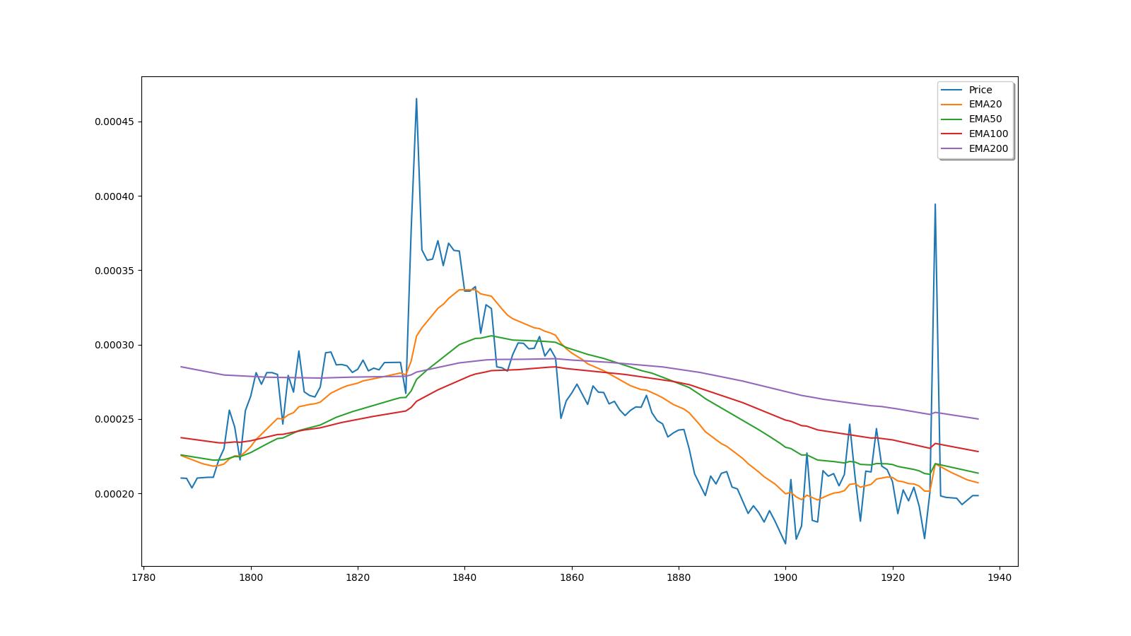 Golden Fleece Token Exponential Moving Averages