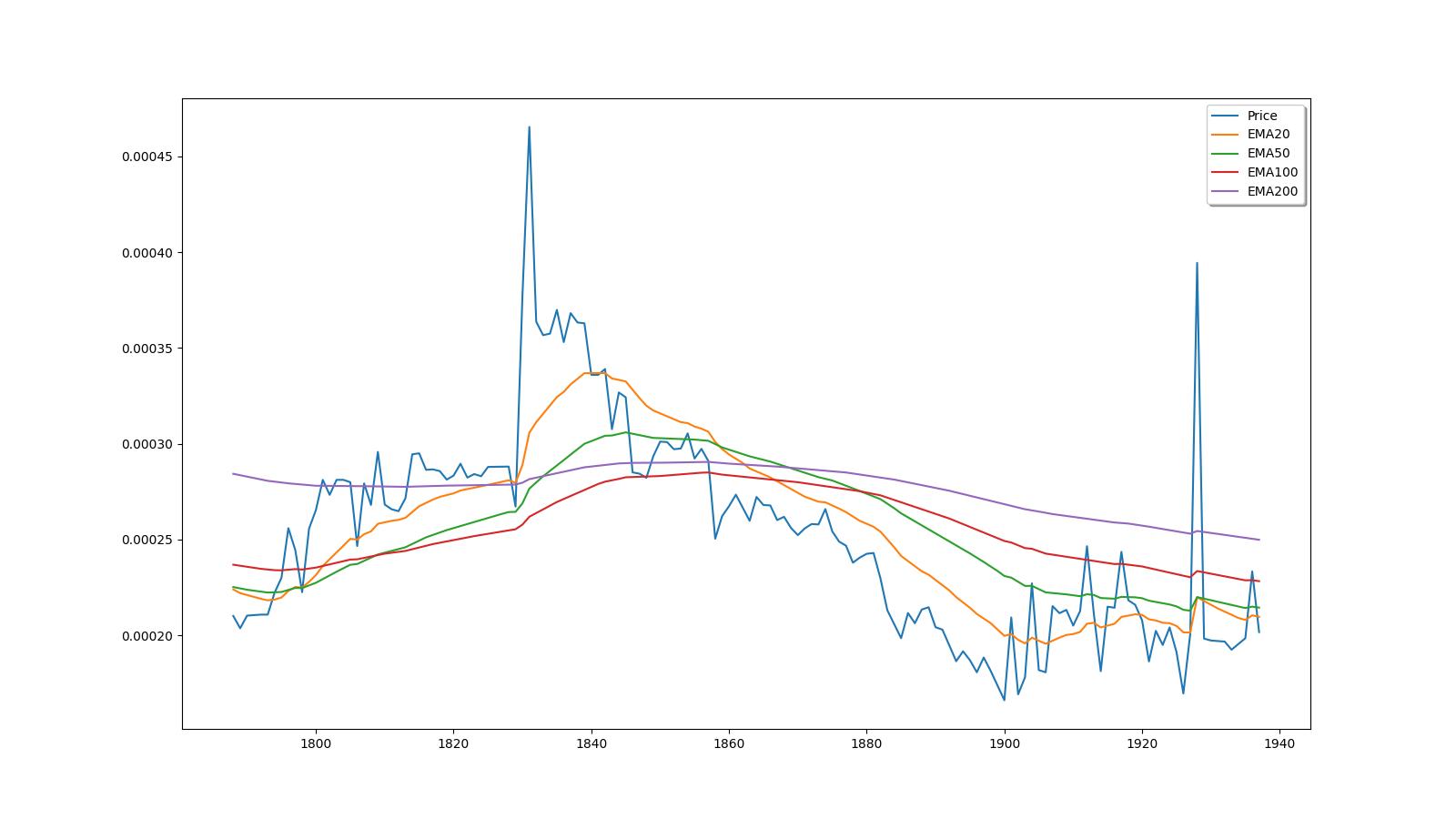 Golden Fleece Token Exponential Moving Averages