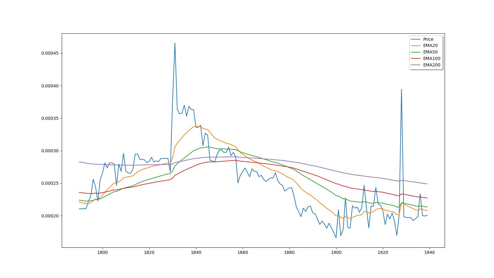 Golden Fleece Token Exponential Moving Averages