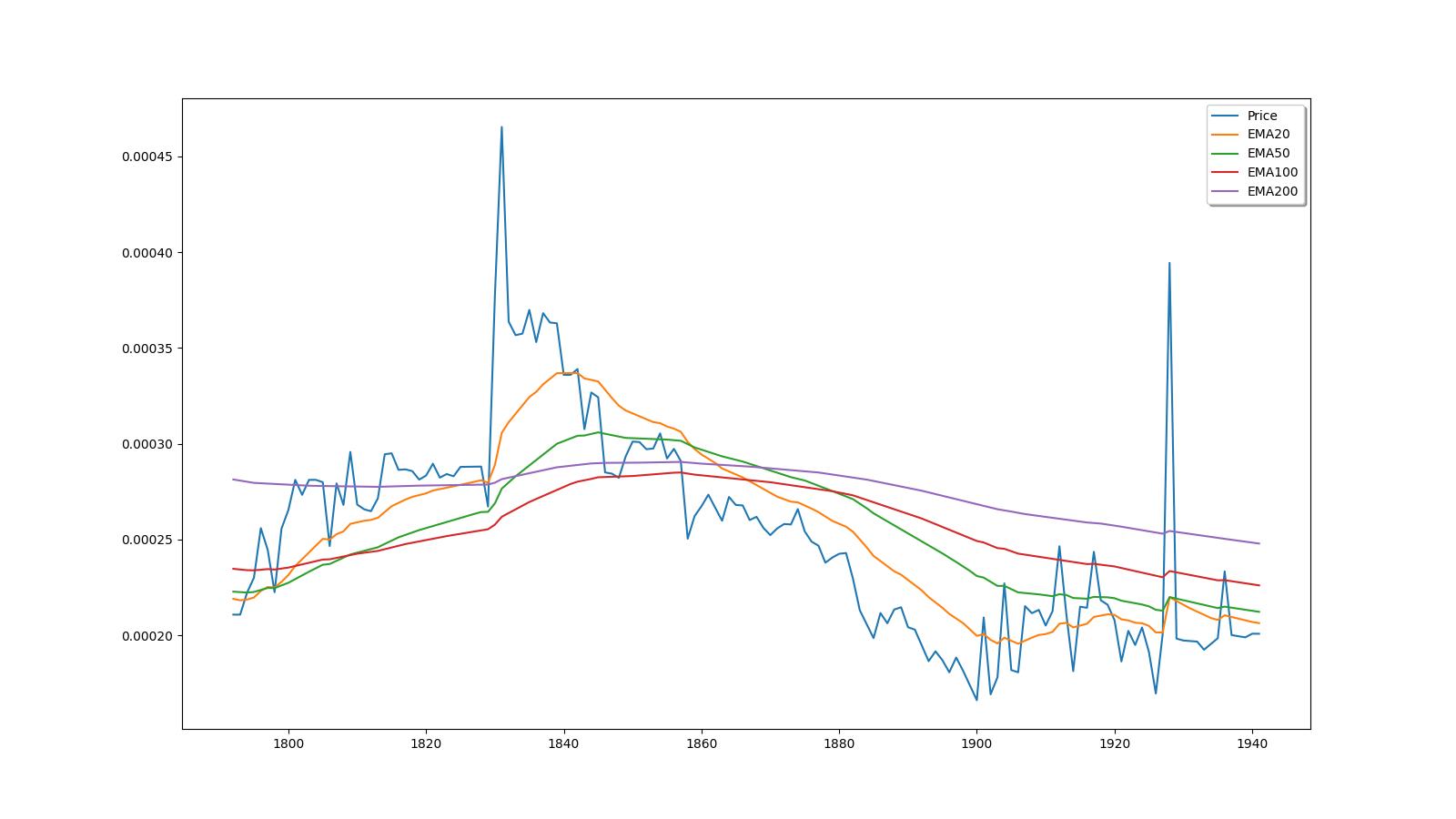Golden Fleece Token Exponential Moving Averages