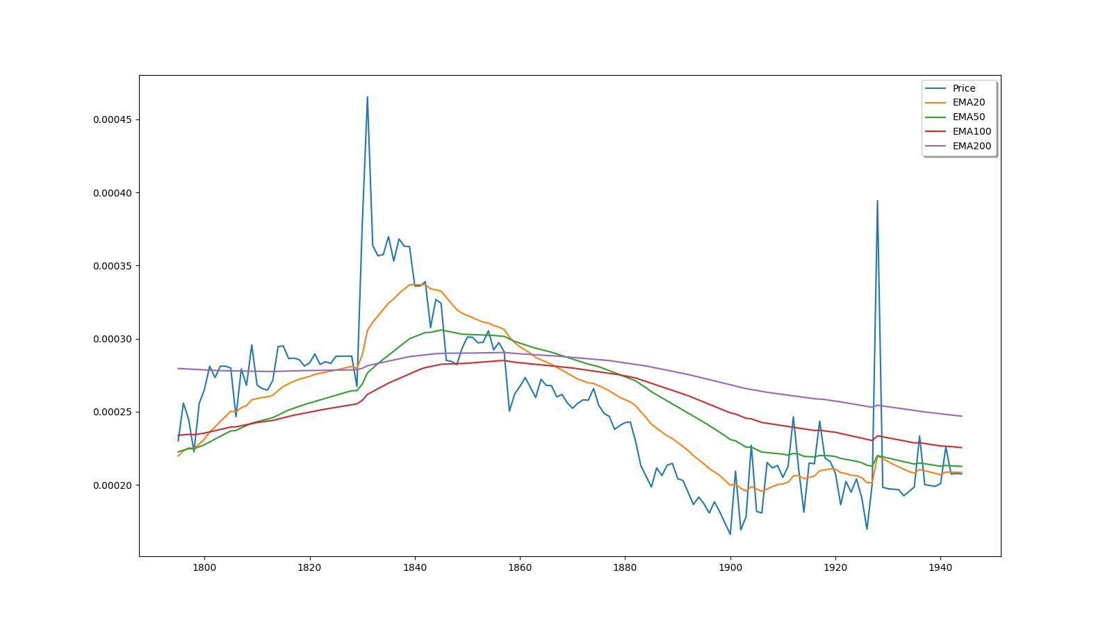 Golden Fleece Token Exponential Moving Averages