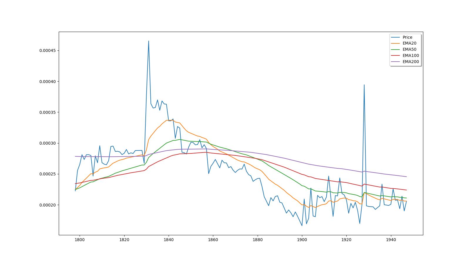 Golden Fleece Token Exponential Moving Averages