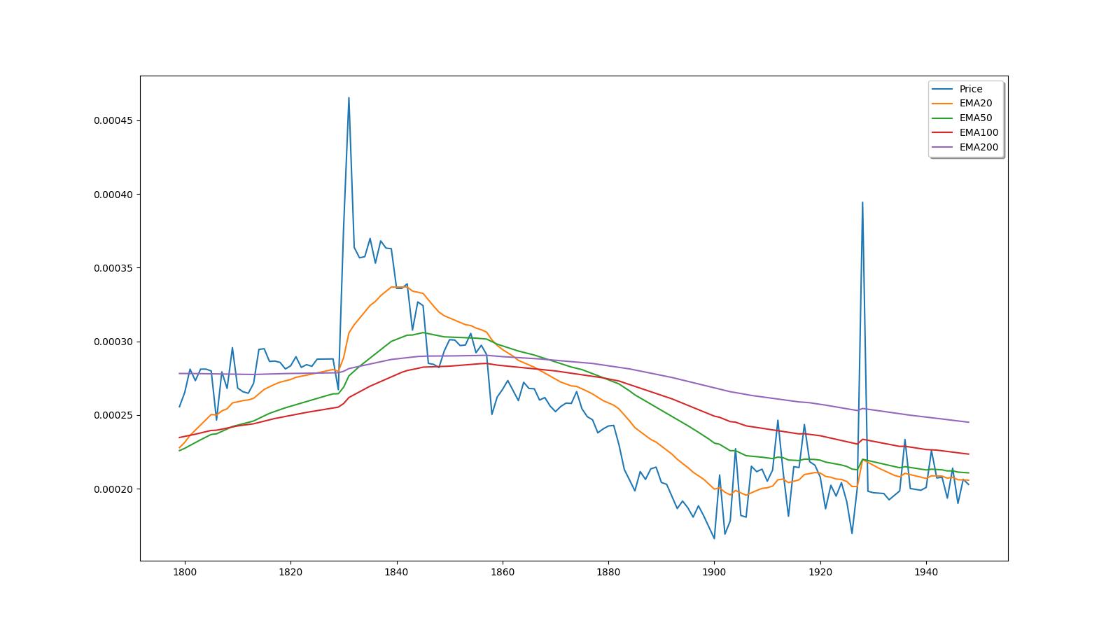 Golden Fleece Token Exponential Moving Averages