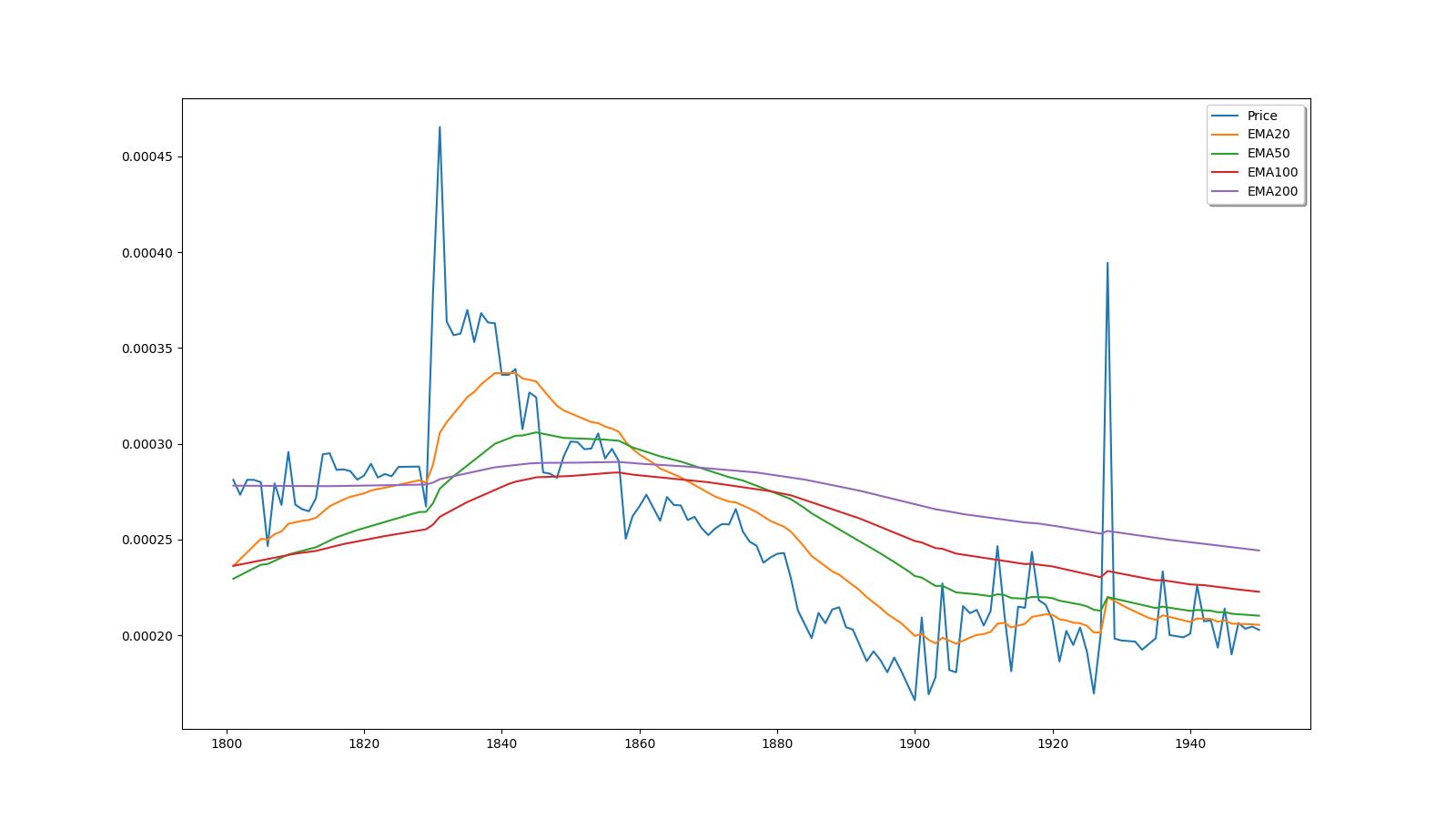 Golden Fleece Token Exponential Moving Averages