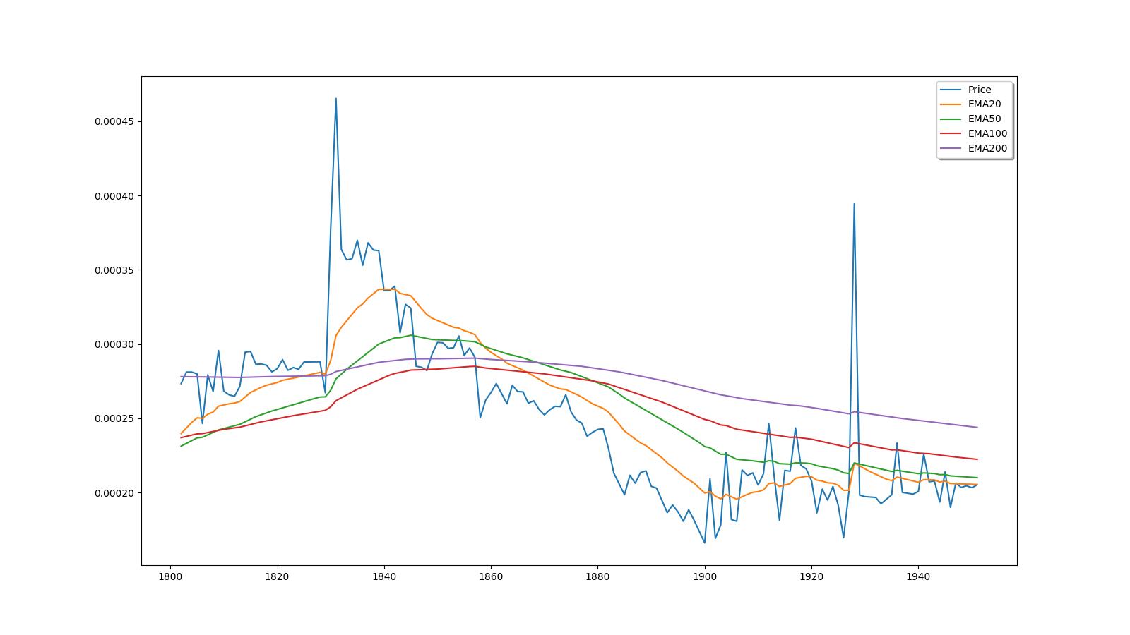 Golden Fleece Token Exponential Moving Averages