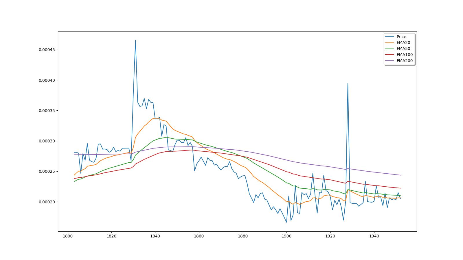 Golden Fleece Token Exponential Moving Averages