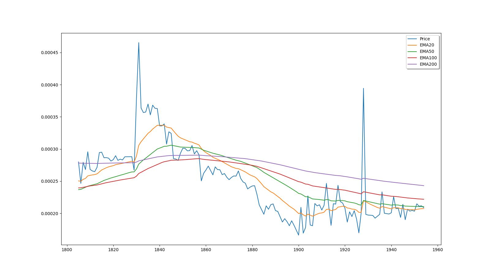 Golden Fleece Token Exponential Moving Averages