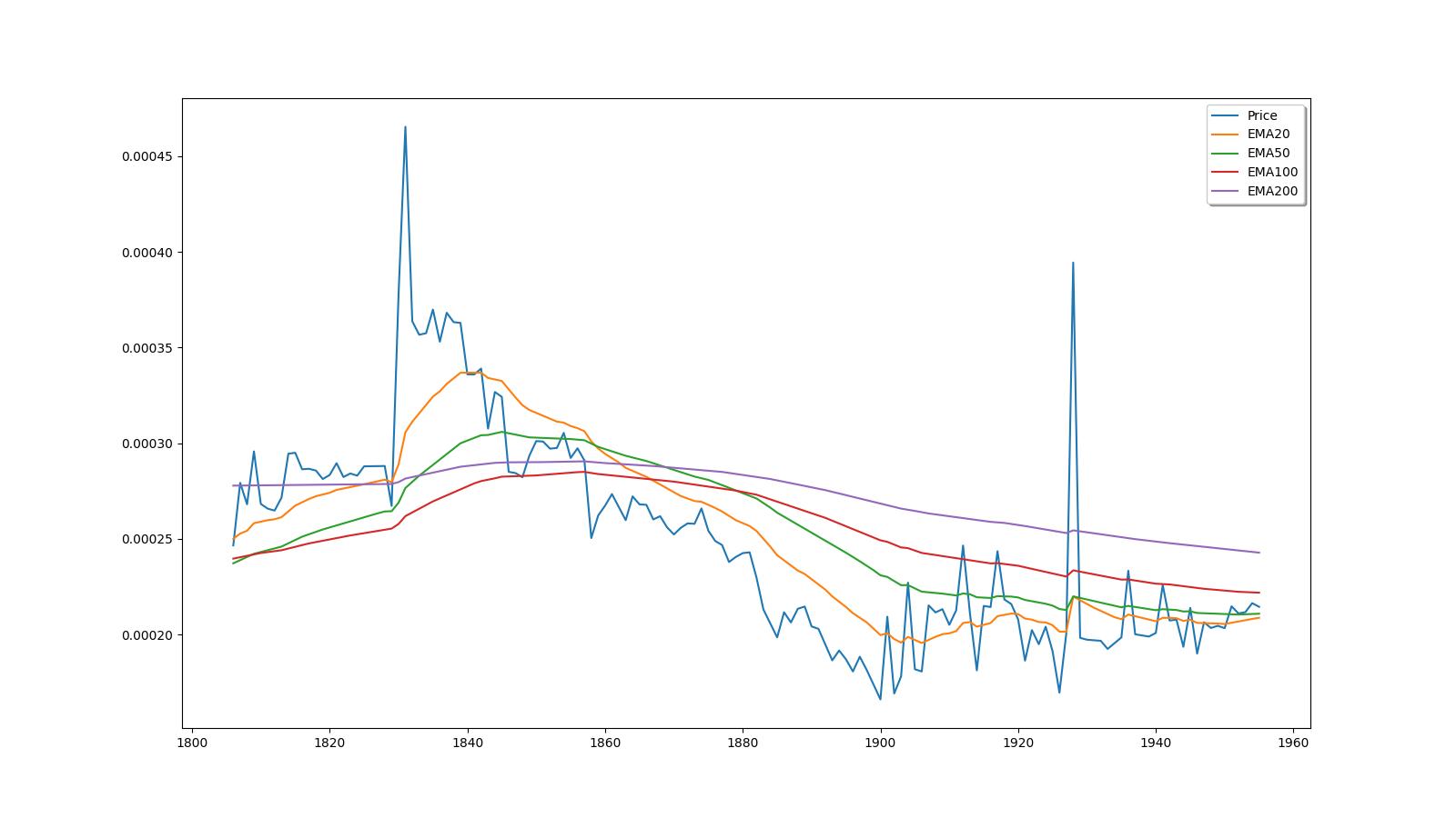 Golden Fleece Token Exponential Moving Averages
