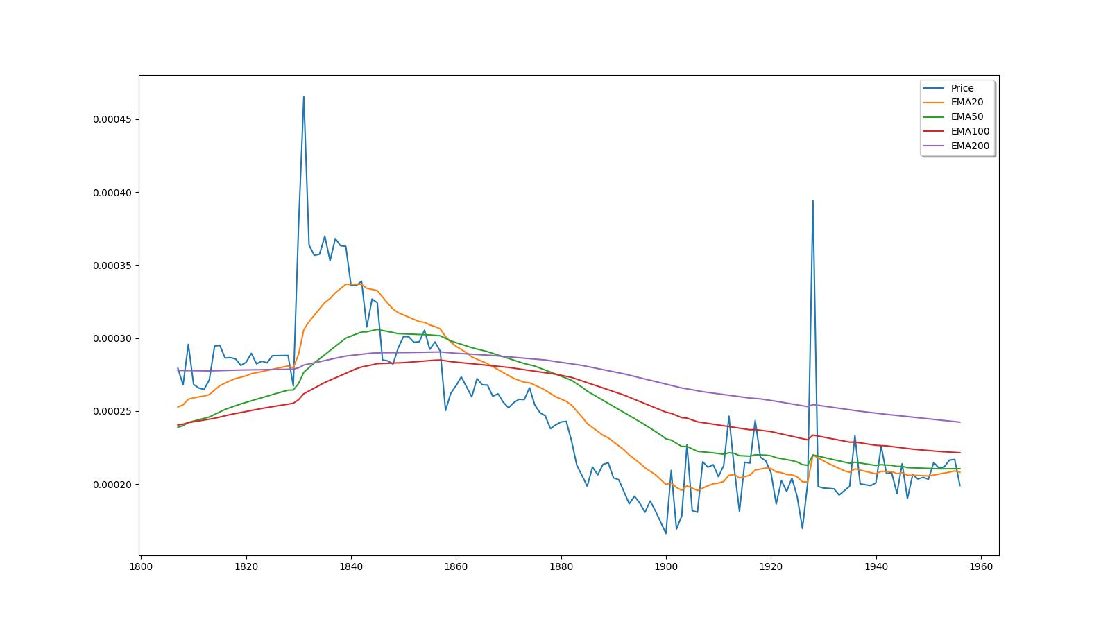 Golden Fleece Token Exponential Moving Averages
