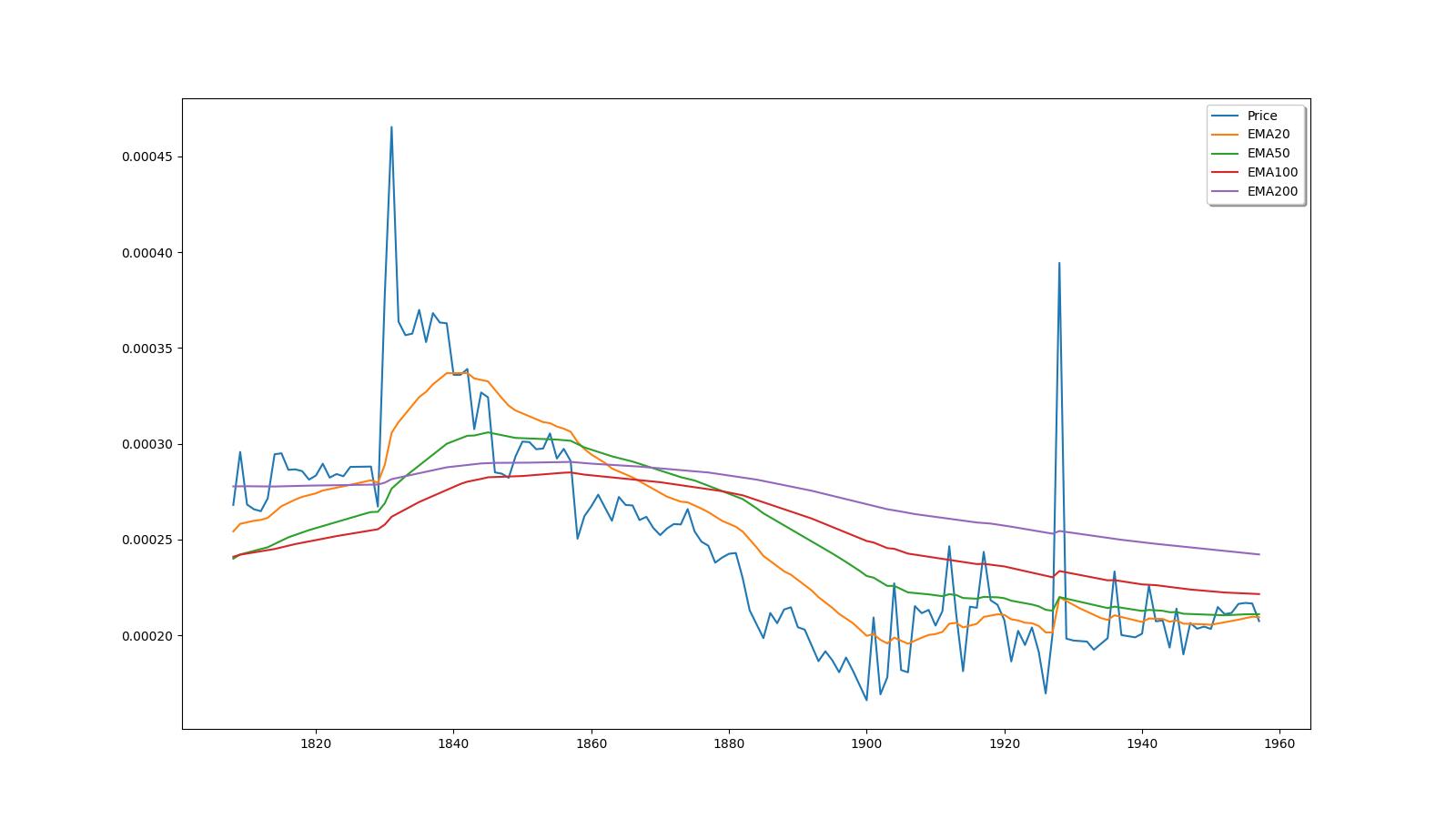 Golden Fleece Token Exponential Moving Averages