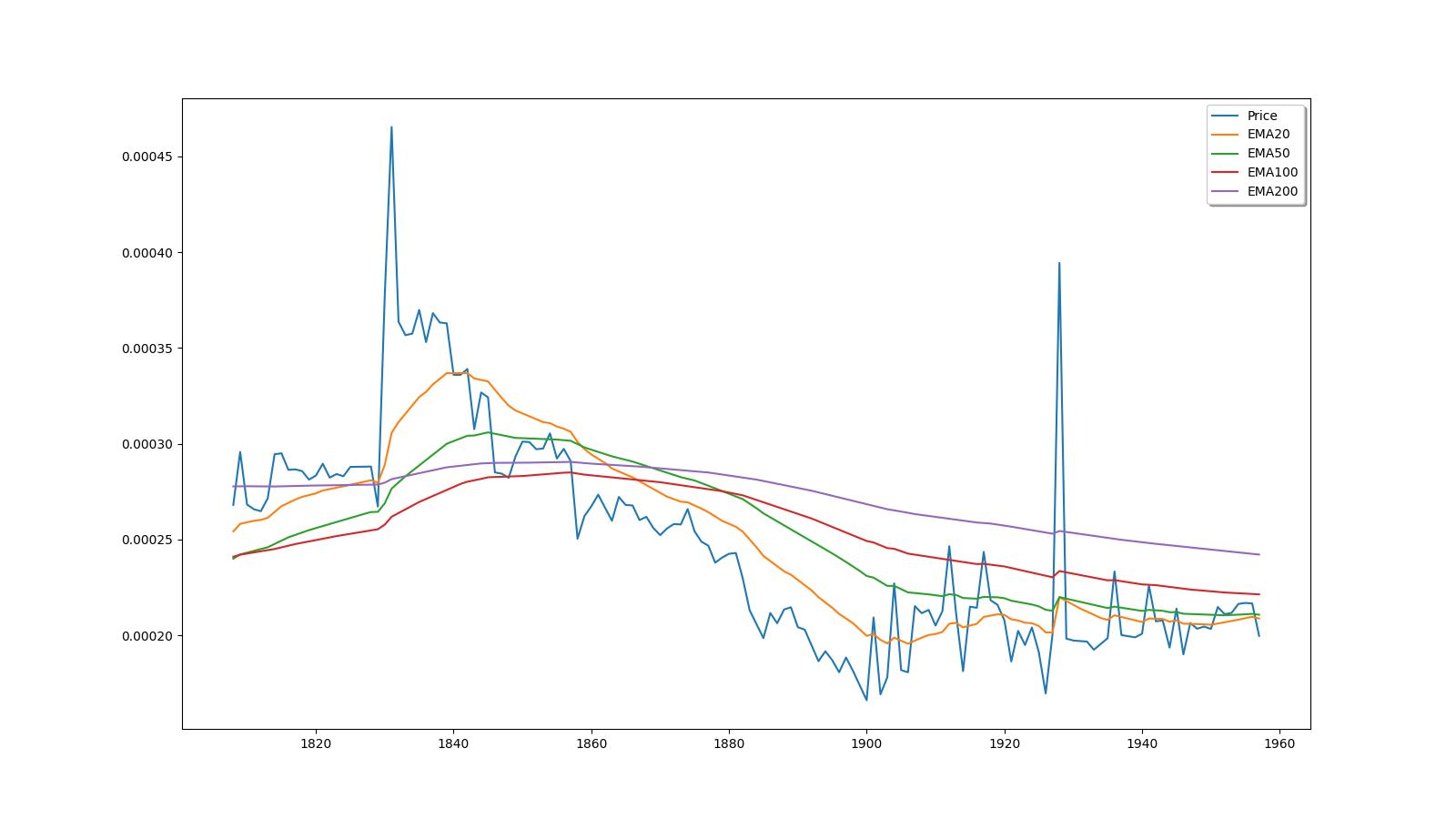 Golden Fleece Token Exponential Moving Averages