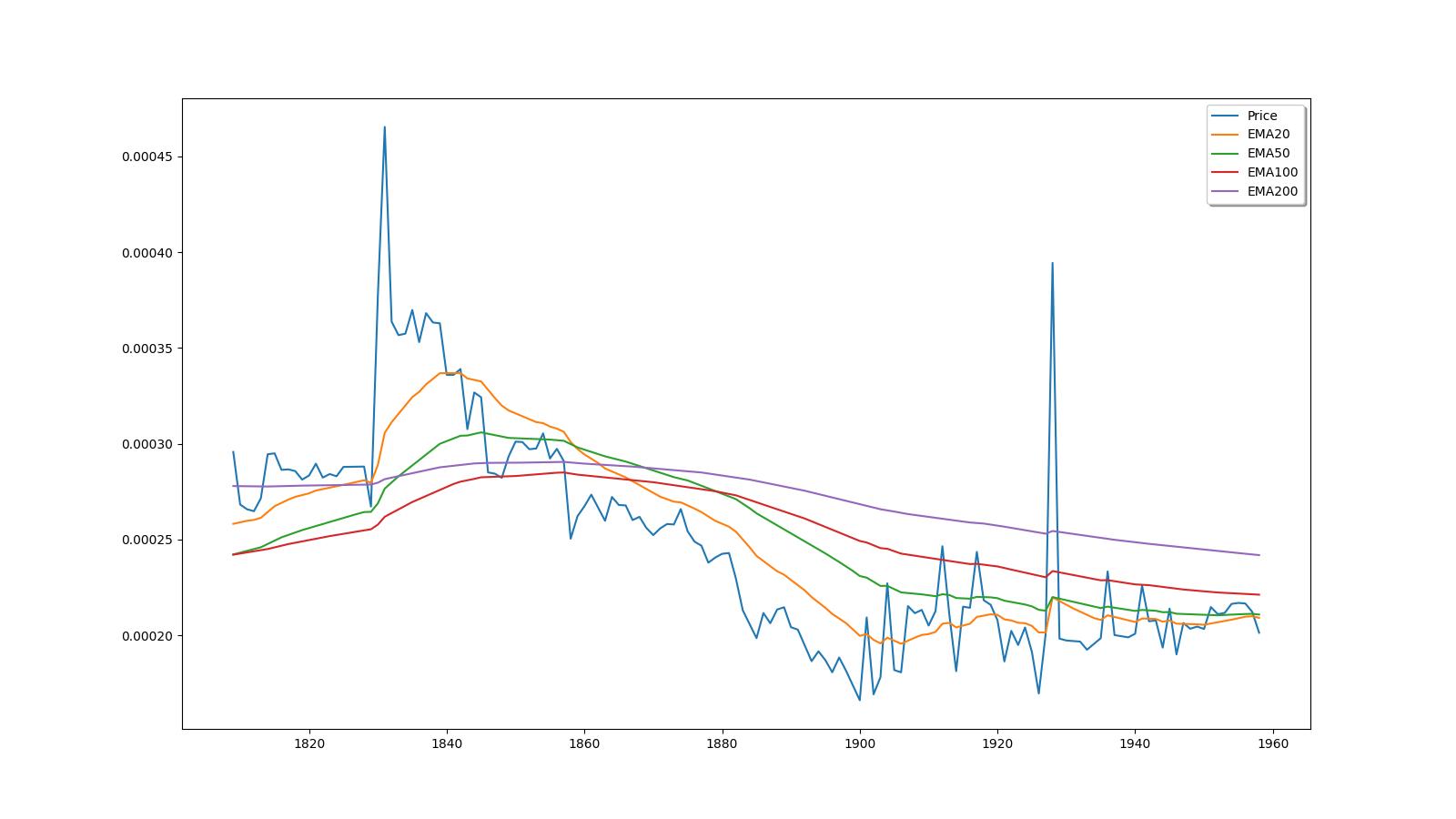 Golden Fleece Token Exponential Moving Averages
