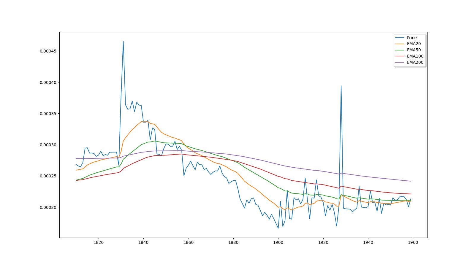 Golden Fleece Token Exponential Moving Averages