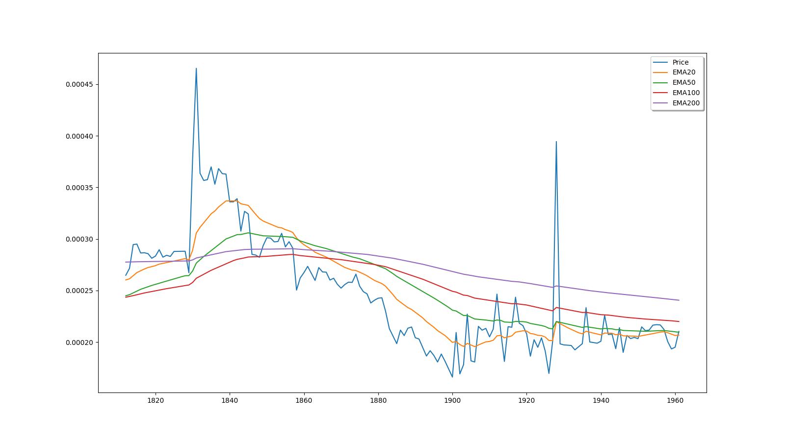 Golden Fleece Token Exponential Moving Averages