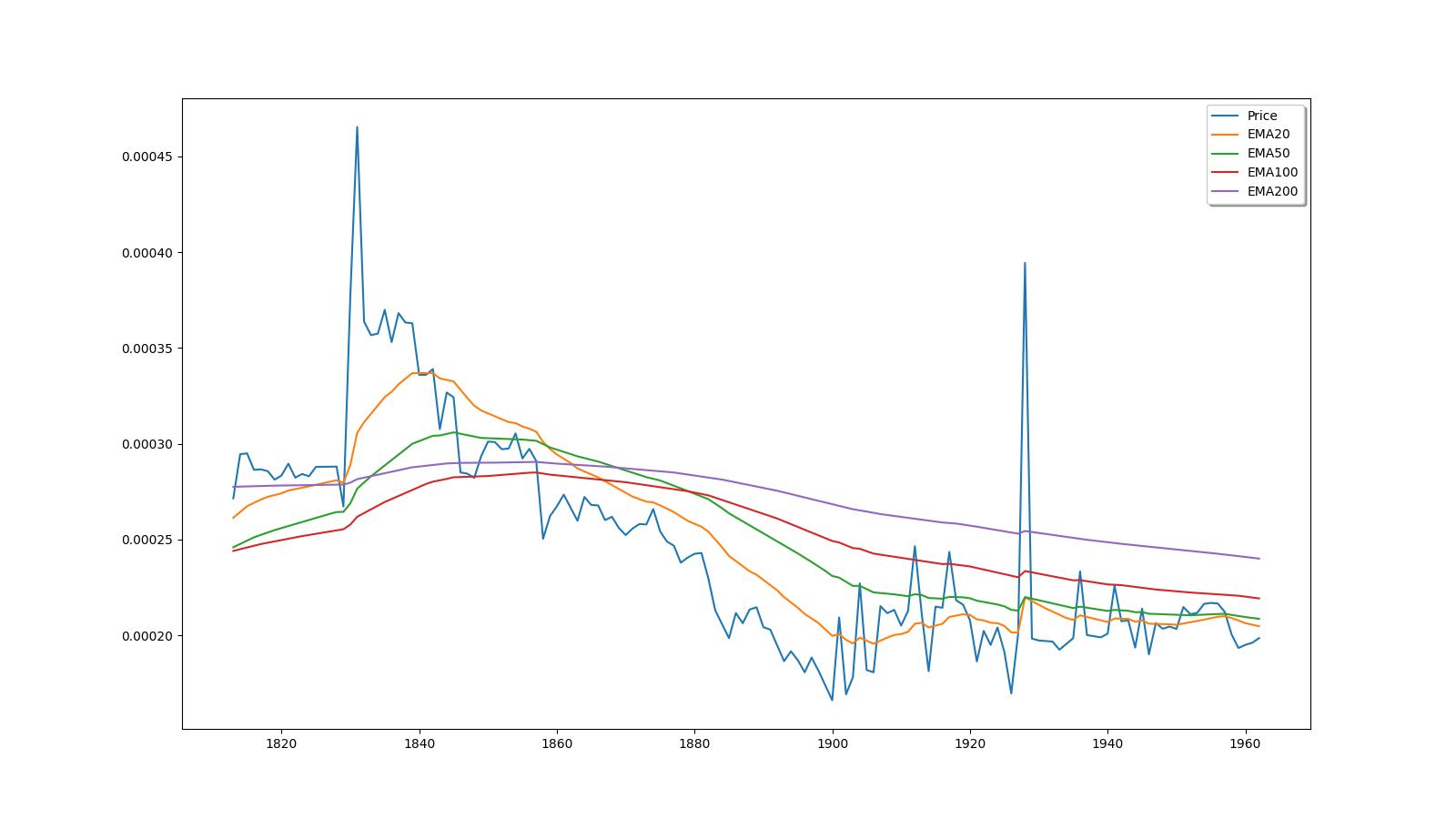 Golden Fleece Token Exponential Moving Averages