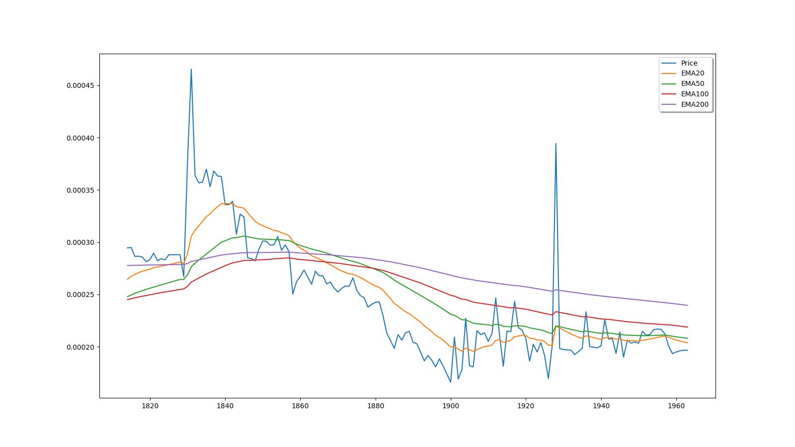 Golden Fleece Token Exponential Moving Averages