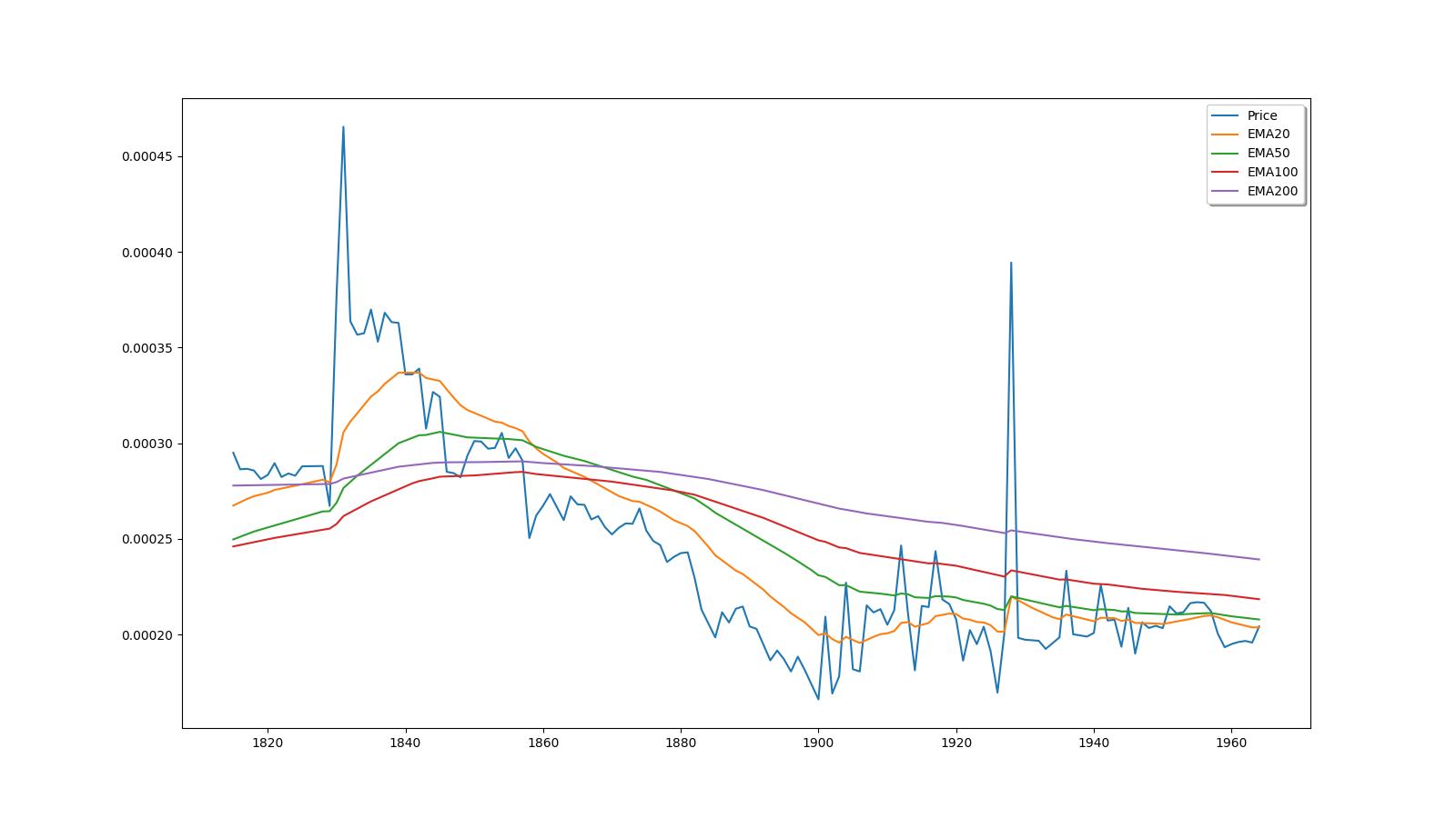 Golden Fleece Token Exponential Moving Averages