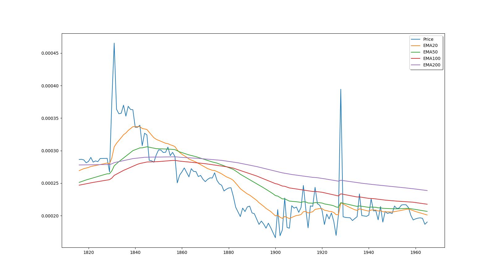 Golden Fleece Token Exponential Moving Averages