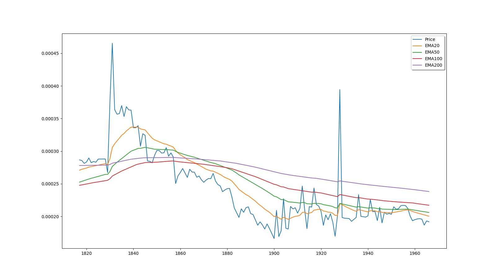 Golden Fleece Token Exponential Moving Averages