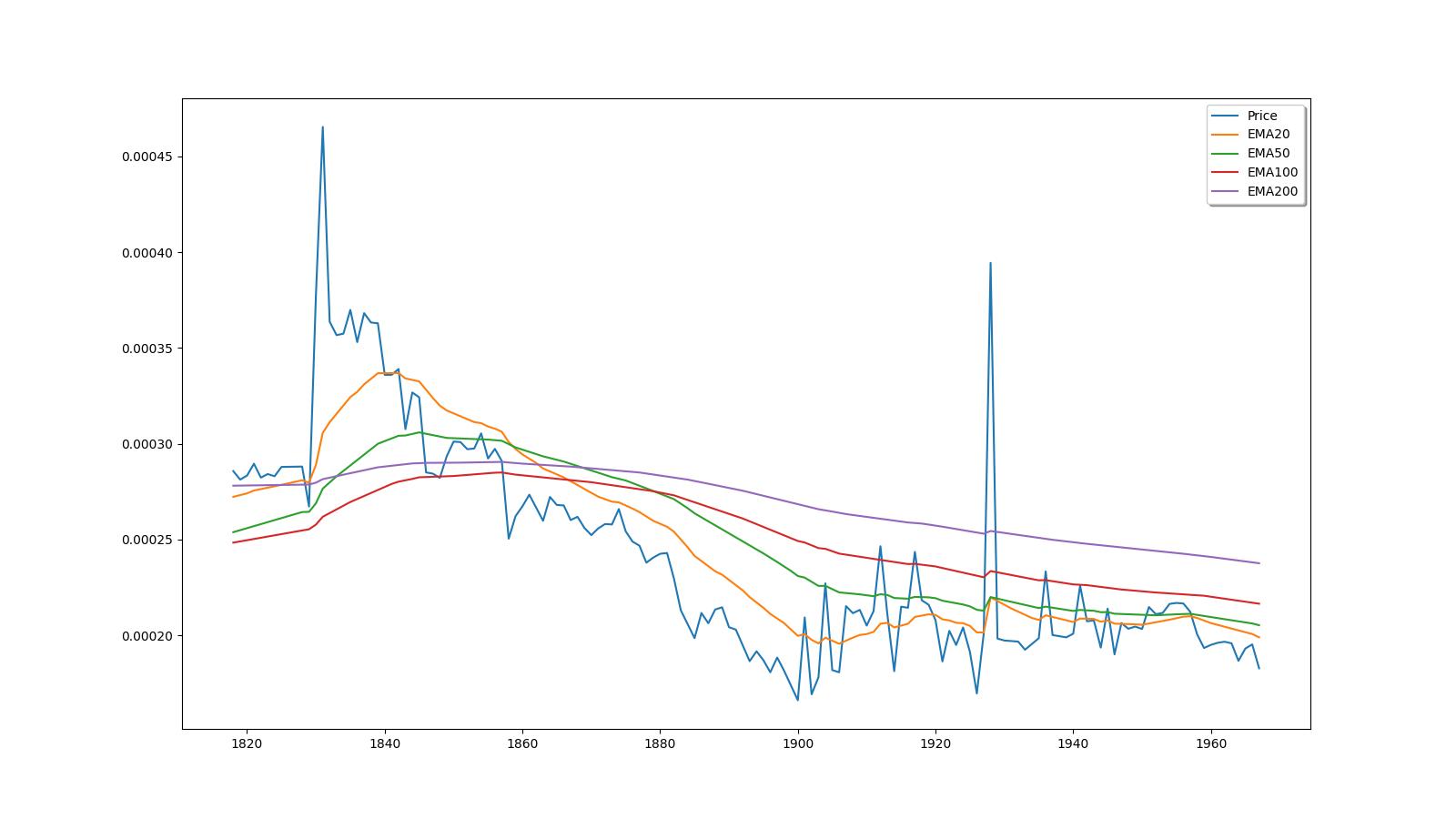 Golden Fleece Token Exponential Moving Averages