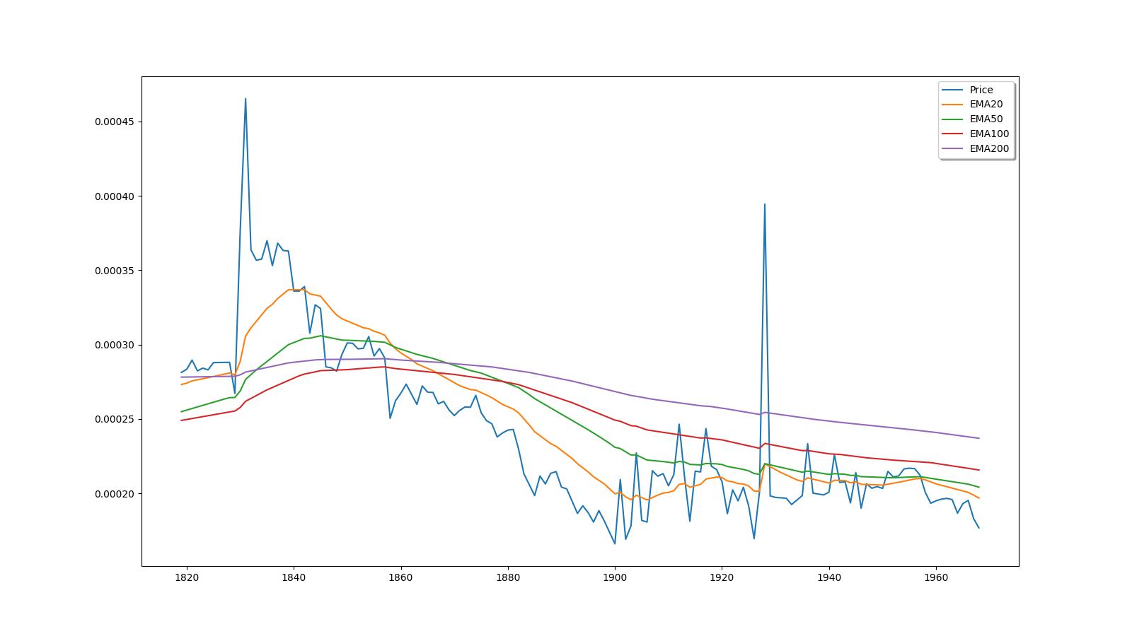 Golden Fleece Token Exponential Moving Averages
