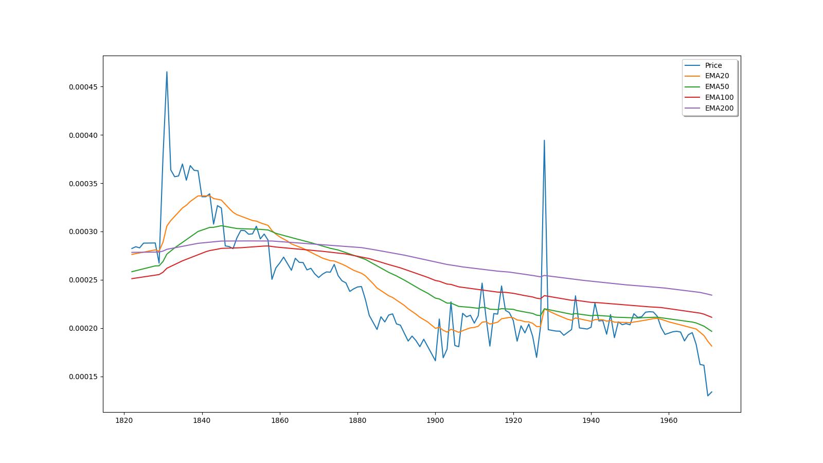 Golden Fleece Token Exponential Moving Averages