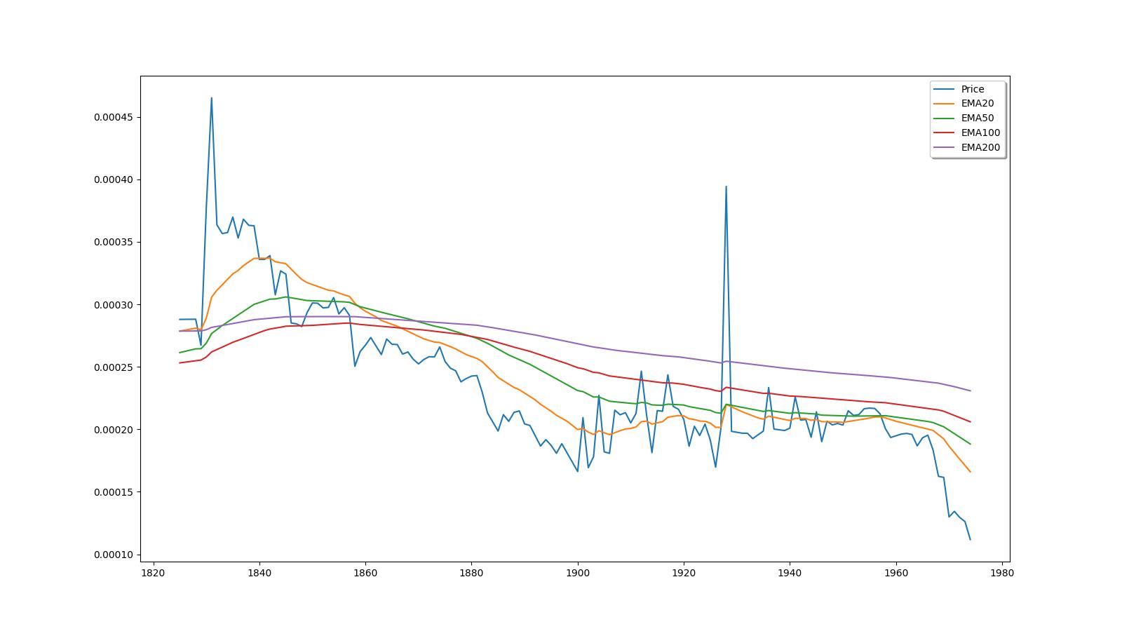 Golden Fleece Token Exponential Moving Averages