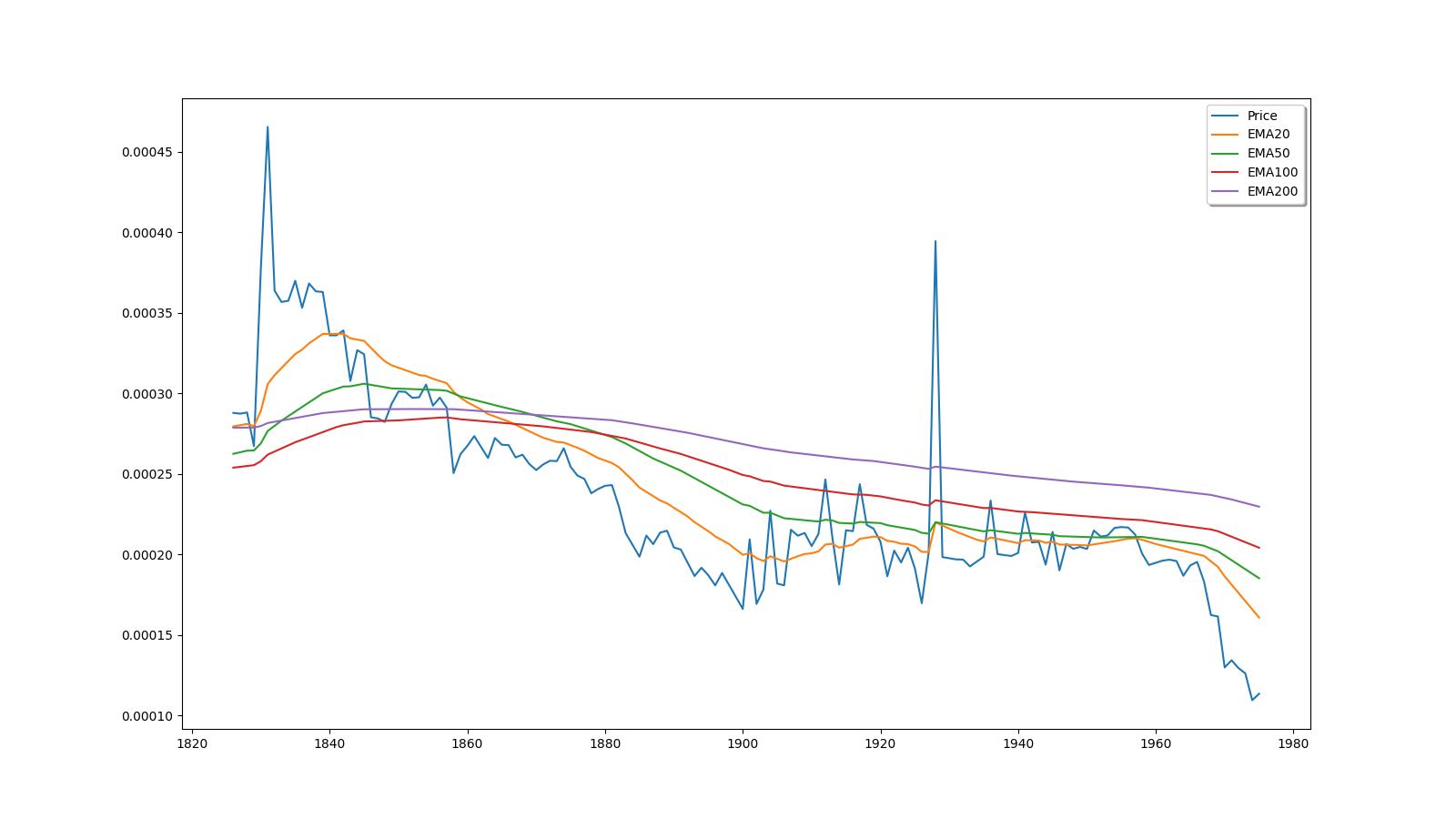Golden Fleece Token Exponential Moving Averages