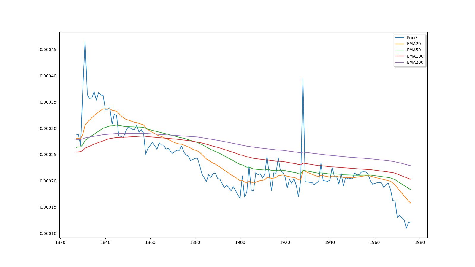 Golden Fleece Token Exponential Moving Averages