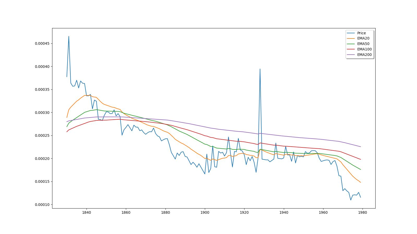 Golden Fleece Token Exponential Moving Averages