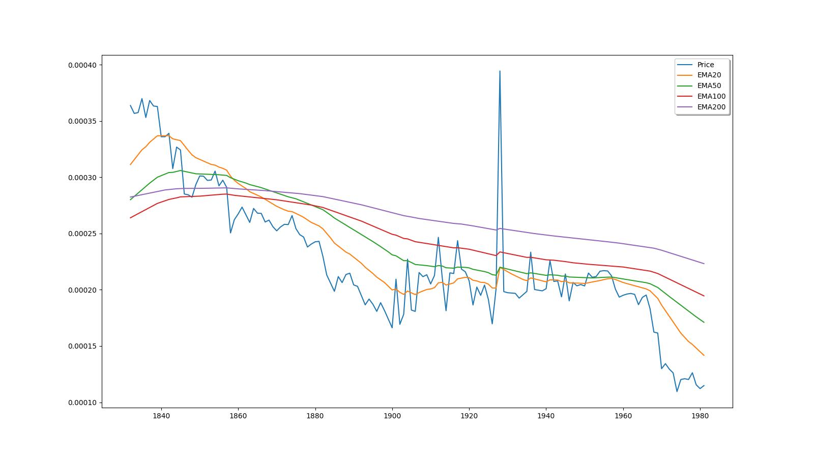 Golden Fleece Token Exponential Moving Averages