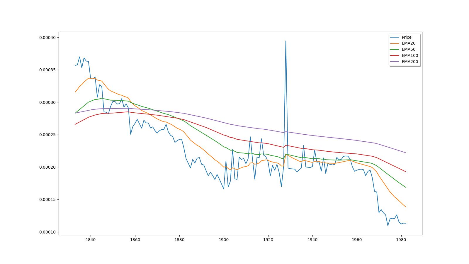 Golden Fleece Token Exponential Moving Averages