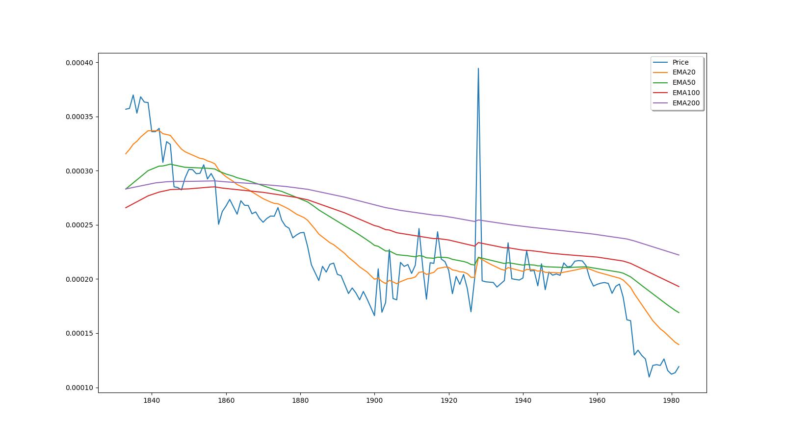 Golden Fleece Token Exponential Moving Averages