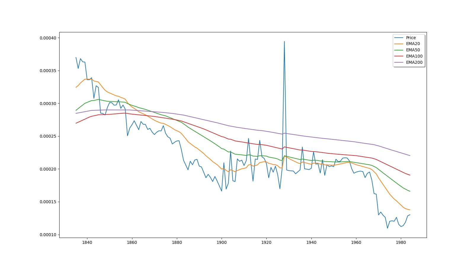 Golden Fleece Token Exponential Moving Averages