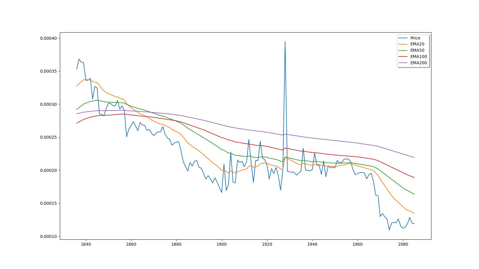 Golden Fleece Token Exponential Moving Averages
