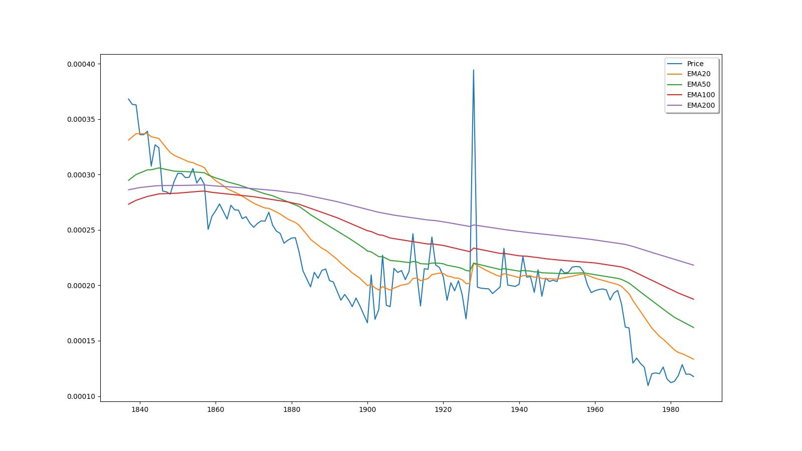 Golden Fleece Token Exponential Moving Averages