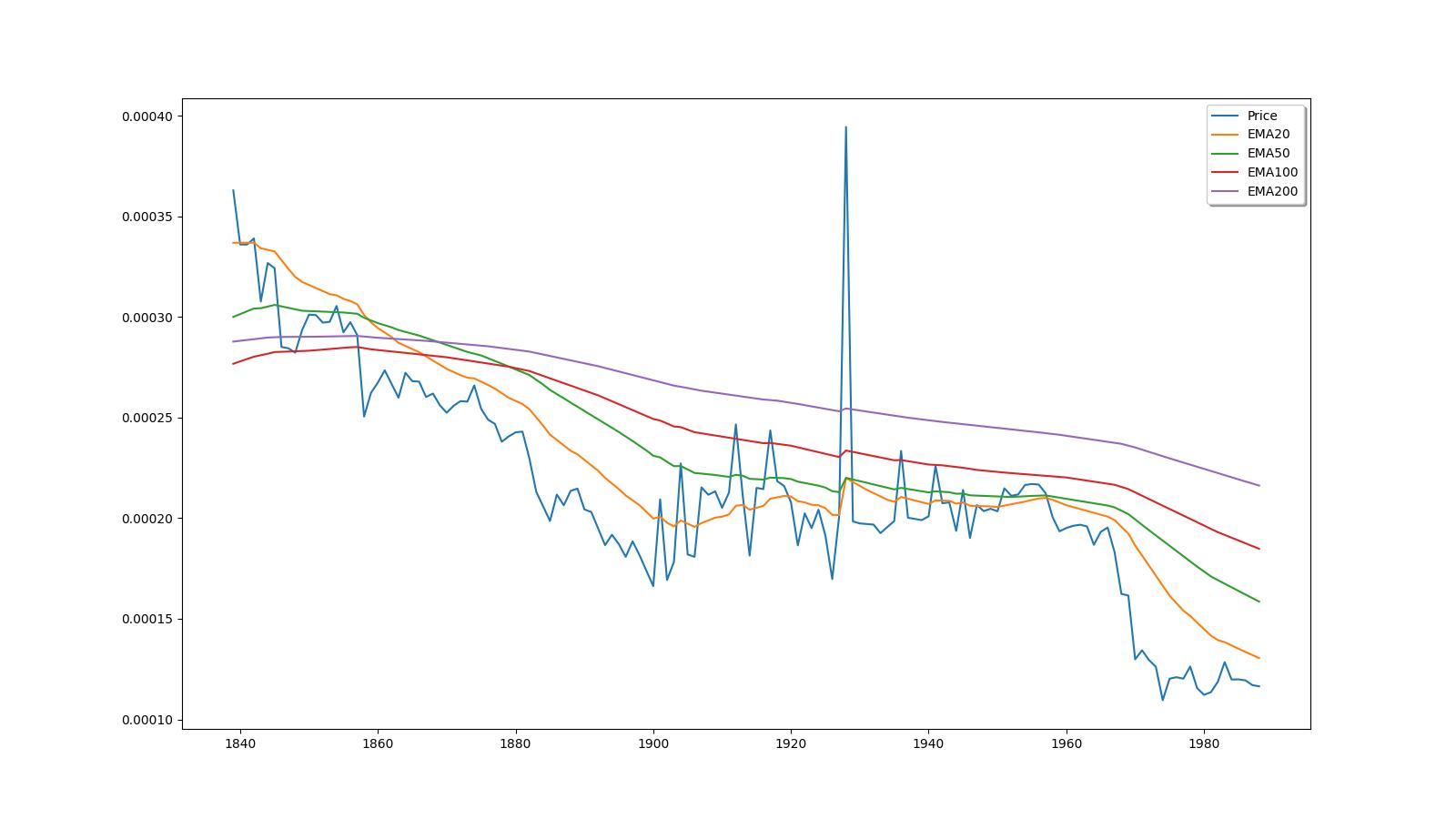 Golden Fleece Token Exponential Moving Averages