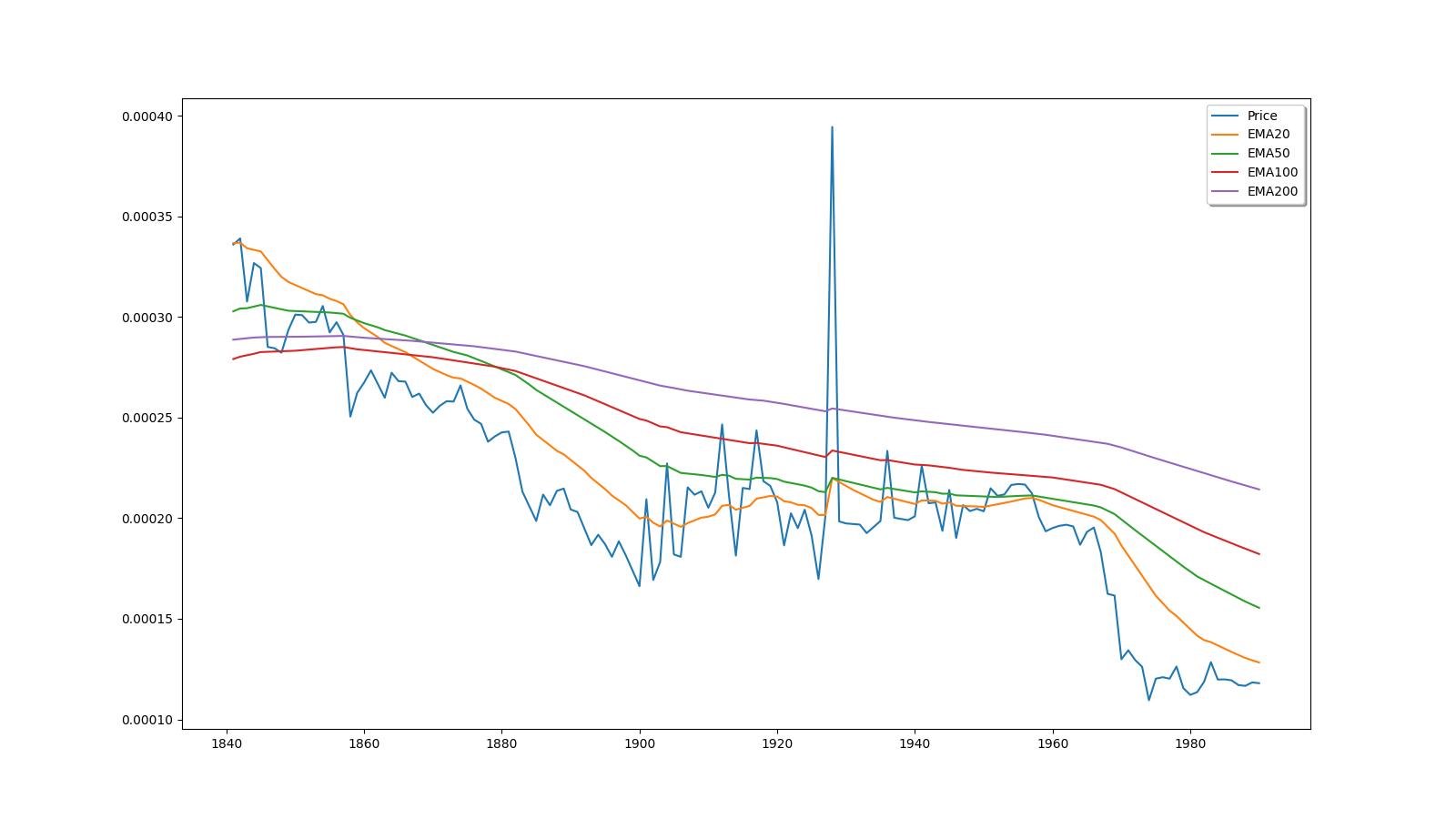 Golden Fleece Token Exponential Moving Averages