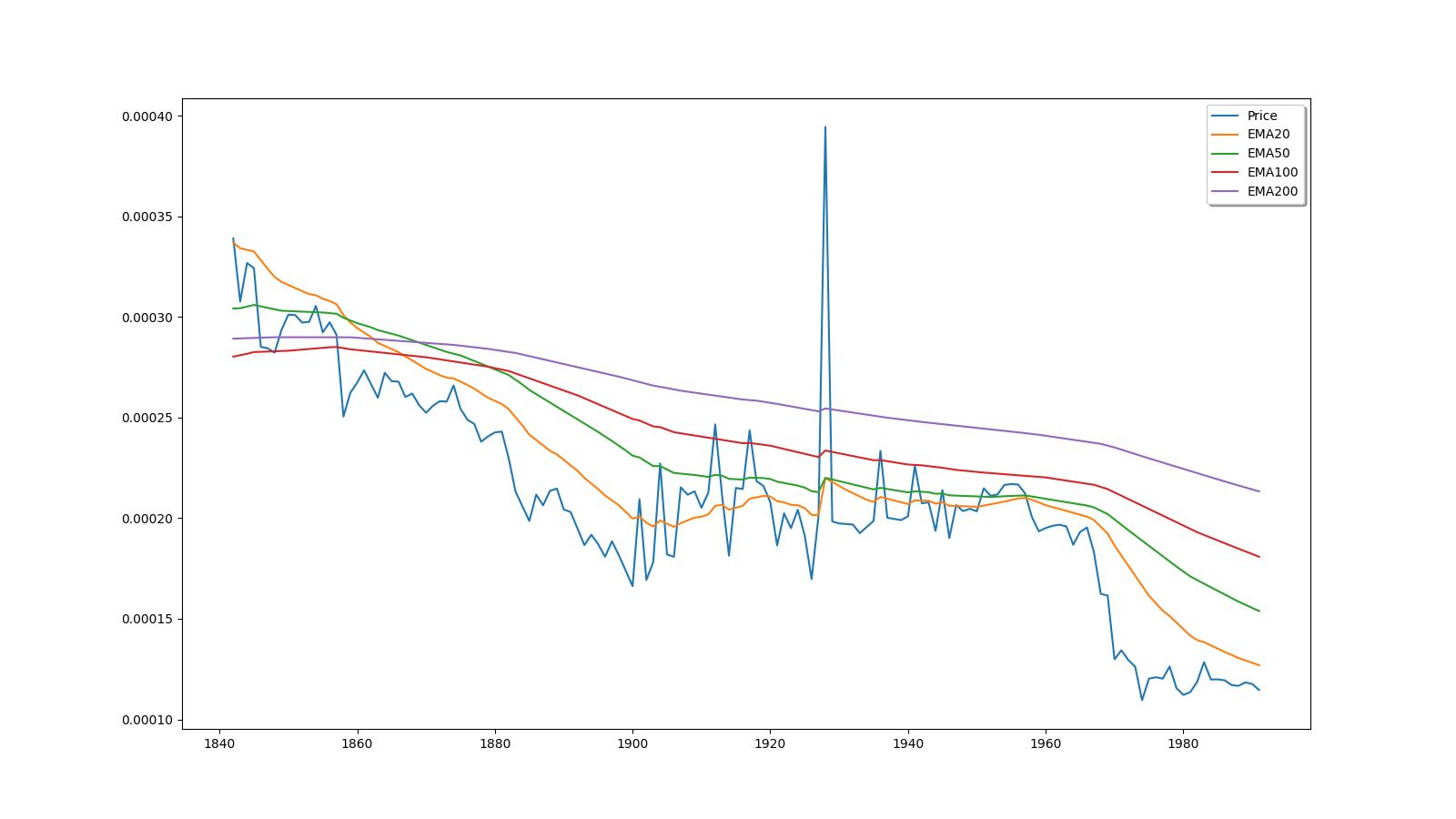Golden Fleece Token Exponential Moving Averages