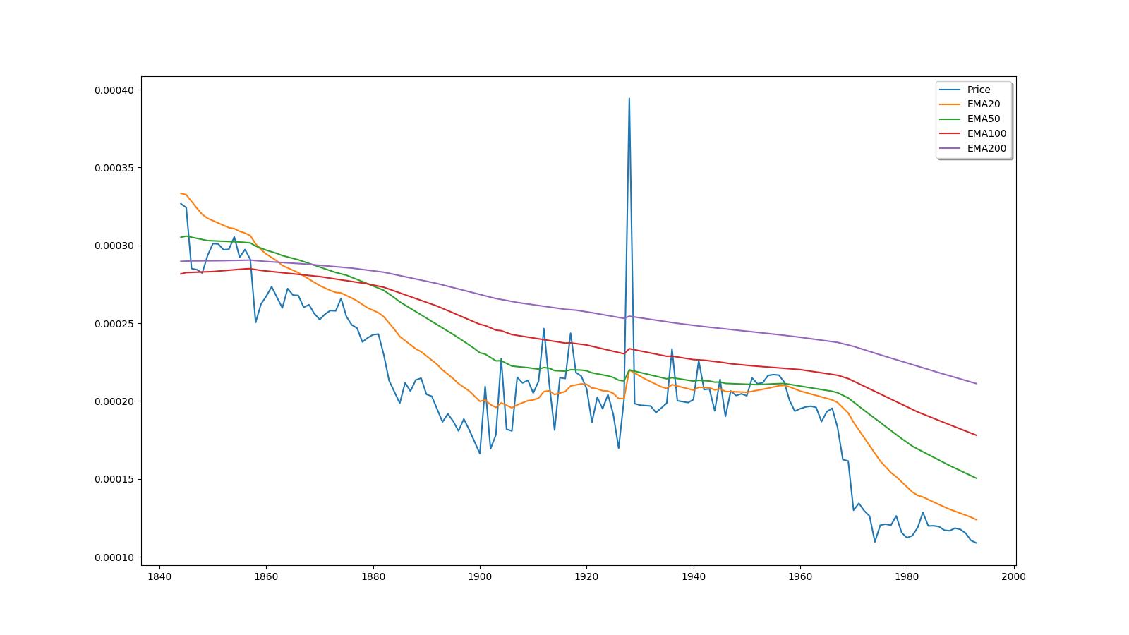 Golden Fleece Token Exponential Moving Averages